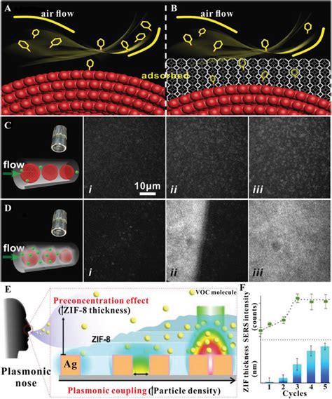 Mofs For Preconcentration Of Analytes Ab Schematic Diagrams Of The