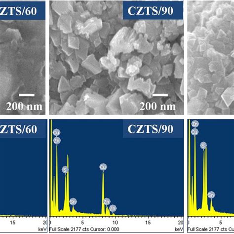A Uv Visible Absorption Spectra And B Tauc Plot Of Czts Nanoparticles