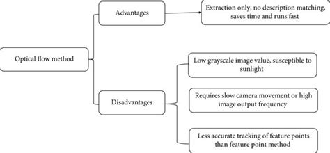 Advantages And Disadvantages Of Optical Flow Method Download