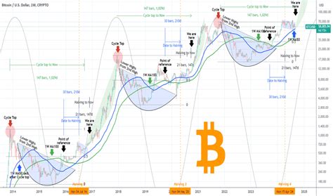 BTCUSD P Charts And Quotes TradingView