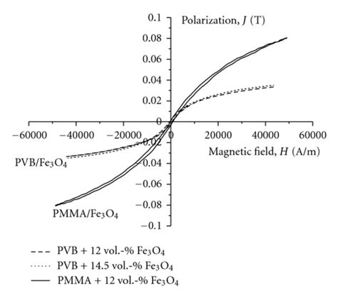 Magnetic Hysteresis Of Pmmafe3o4 And Pvbfe3o4 Nanocomposites Download Scientific Diagram