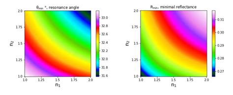 The Dependence Of The Resonance Peak í µí± í µí± í µí± í µí± And