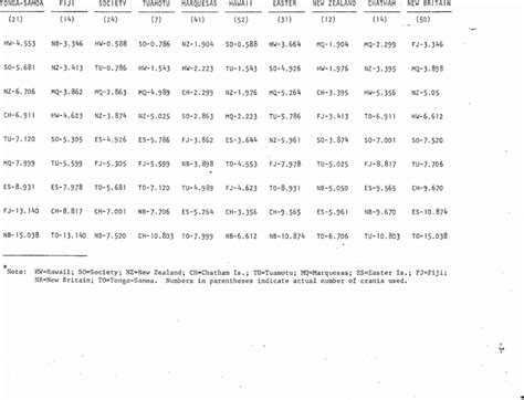 D2 Values Based On Eight Characters Of The Male Crania Arranged In