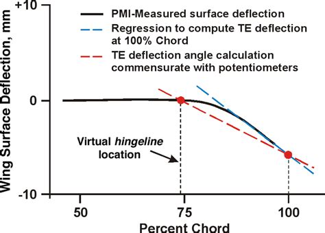 Procedure For Computing Trailing Edge Deflection Angle Using Pmi