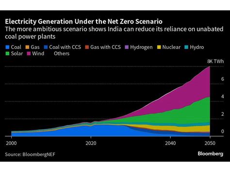 India Needs 13 Trillion To Hit Net Zero Emissions By 2050 Financial Post