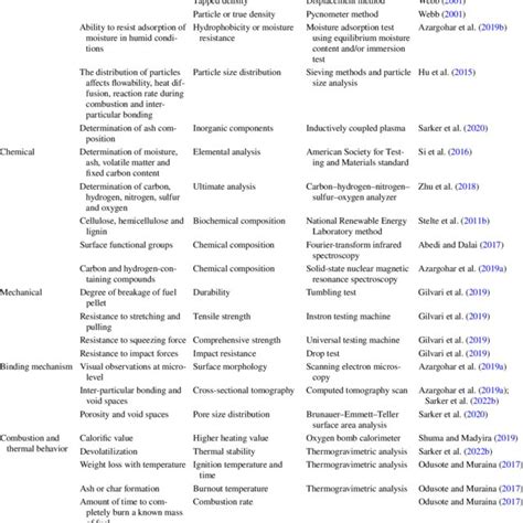 Typical Steps In A Pelletization Process Different Steps Involved In Download Scientific