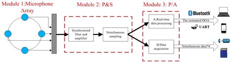 Design Of Small Mems Microphone Array Systems For Direction Finding Of