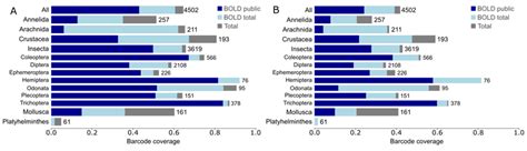 Cumulative Barcode Coverage For Freshwater Invertebrates Barcode