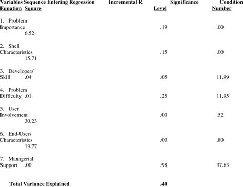 Multiple Regression Using Stepwise Method Download Table