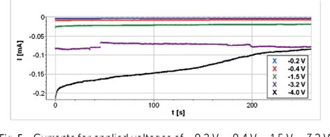 Figure 1 From An In Situ Drifts Study On Nitrogen Electrochemical
