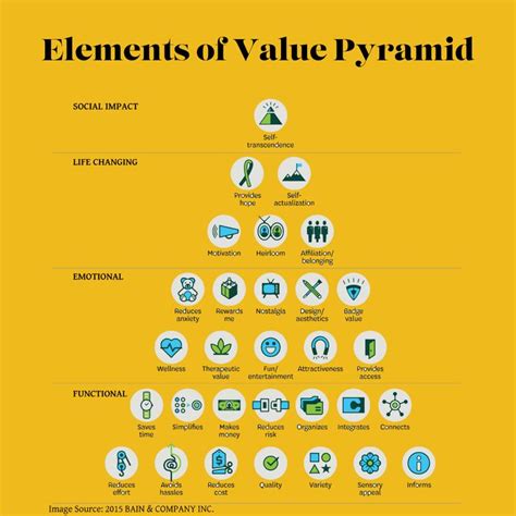 Elements Of Value Pyramid Pyramids Digital Marketing Solutions Digital Marketing