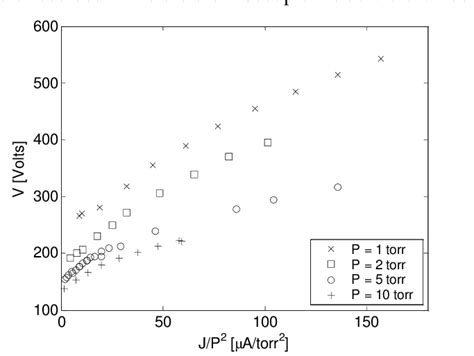 Normalized Current Versus Voltage Profiles Download Scientific Diagram