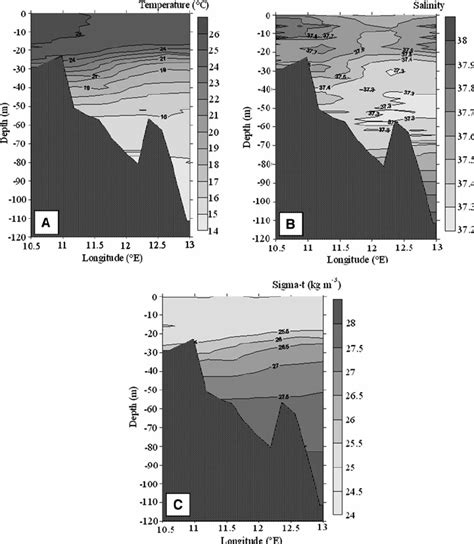 Contour Plots Of Temperature A Salinity B And Sigma T C Along A