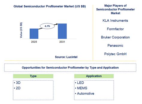 Semiconductor Profilometer Market Report Trends Forecast And