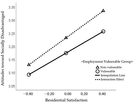 The Impact Of Housing Vulnerability On The Relationship Between Social Capital Residential