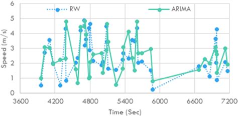 arima based mobility prediction for cs at speed 5 m s download