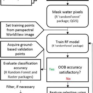 Workflow Figure For Generating The Final Classification Map Software