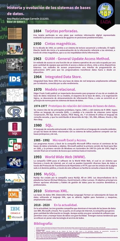 Historia y evolución de los sistemas de bases de datos Genially