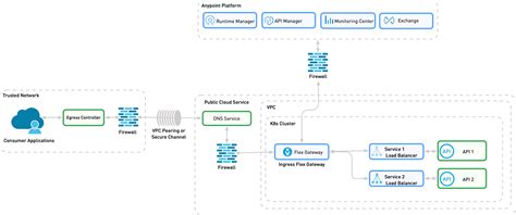 use case 1 organization owned api exposed to an organization owned api