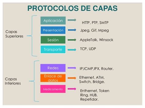 Protocolos De Red
