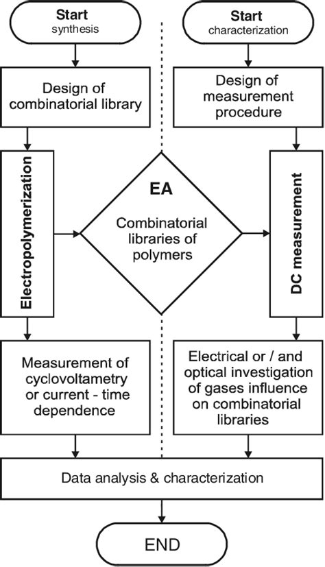 Electropolymerization System Overview Flow Diagram Download Scientific Diagram