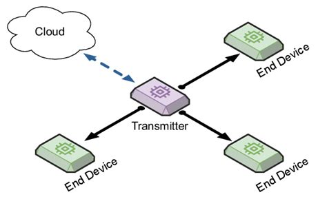 Broadcast Communication Scenario Download Scientific Diagram