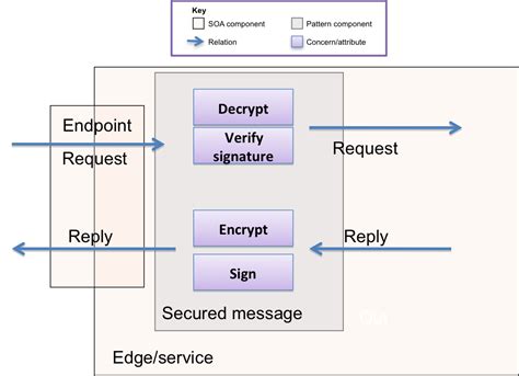 Secured Message Cirrus Minor