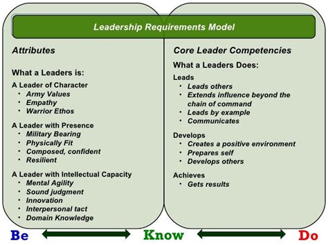 The Army The Army Leadership Requirements Model Is