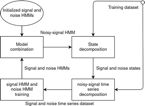 The Outline Configuration Of Hmm Training Download Scientific Diagram