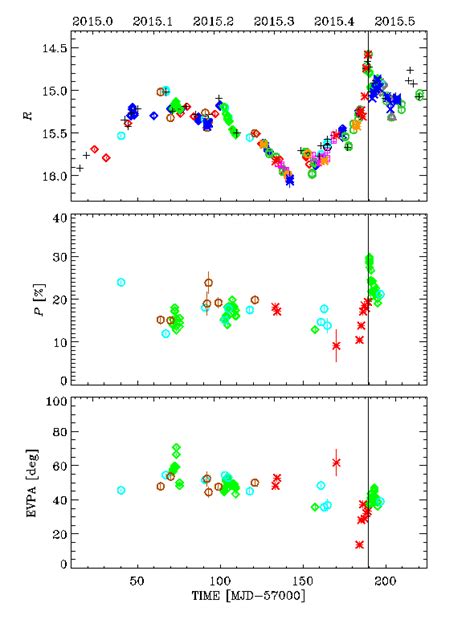 Photometric And Polarimetric Optical Data In The R Band Acquired By The