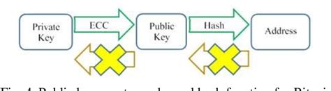 Figure 1 From A Review On Blockchain Technology Applications And Its Security Semantic Scholar