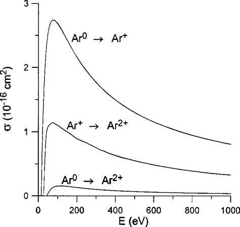 Cross Sections Of Electron Impact Ionization For Ar 0 →ar Ar →ar 2