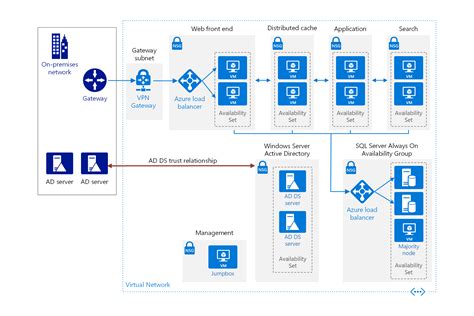 Run A Highly Available SharePoint Server 2016 Farm In Azure Azure Look