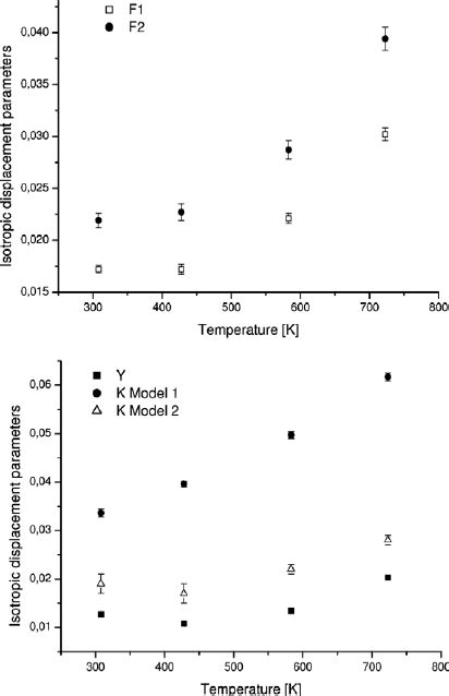 Isotropic Displacement Parameters As A Function Of Temperature Download Scientific Diagram