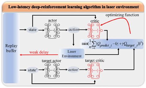 structure of the low latency deep reinforcement learning algorithm