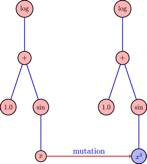 example of the mutation process of a mathematical function log 1