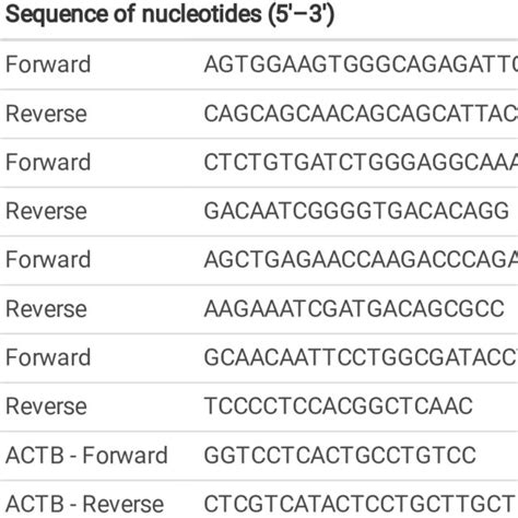 Sequence Of The Primers Used For Mrna Expression Of Cytokines Download Scientific Diagram
