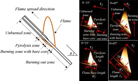 Schematic Of Diagram Of The Flame Structure During The Flame Spread