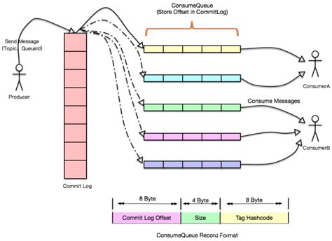 Rocketmq 消息存储commitlog Comsumequeue赵坤rocketmq Csdn博客