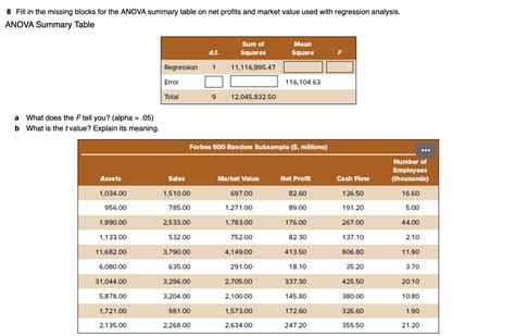 Solved Fill In The Missing Blocks For The Anova Summary