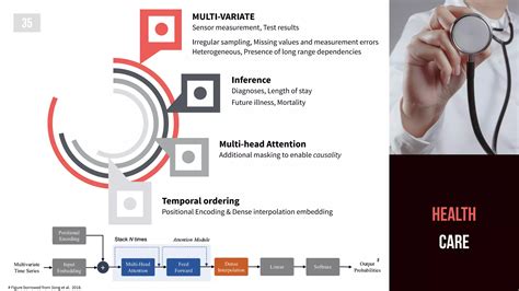 Sequence To Sequence Modeling For Time Series Ppt Free Download