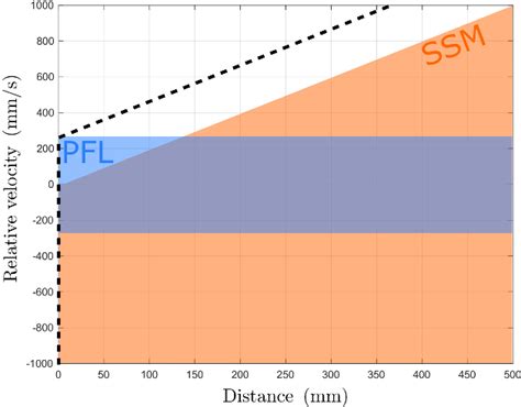 Figure 1 From Combining Speed And Separation Monitoring With Power And Force Limiting For Safe