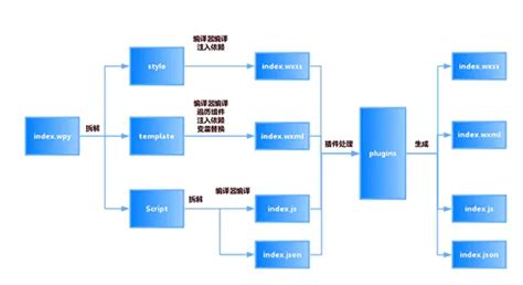 微信小程序 WePY 框架入门教程 JoeYoung 博客园