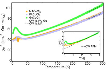 Inverse Temperature Dependent Magnetic Susceptibility For Acocl3