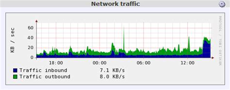 network traffic wormly