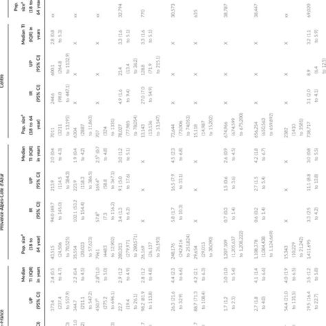 Subnational Level Estimates Of Hiv Incidence And Undiagnosed Hiv Download Table