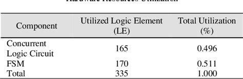 Table 1 From Design And Implementation Of Fpga Based Bipolar Stepper Motor Controller For Linear