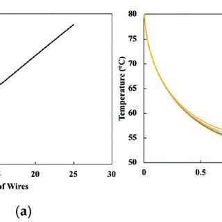 Results Of Transient Thermal Analysis For Varying Number Of Wires A Download Scientific