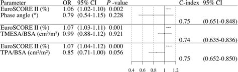 Multivariable Logistic Regression Analysis Odds Ratio And Statement Of