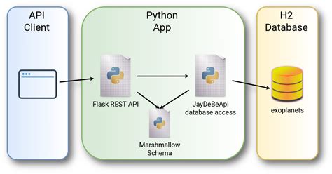 Integrating H With Python And Flask